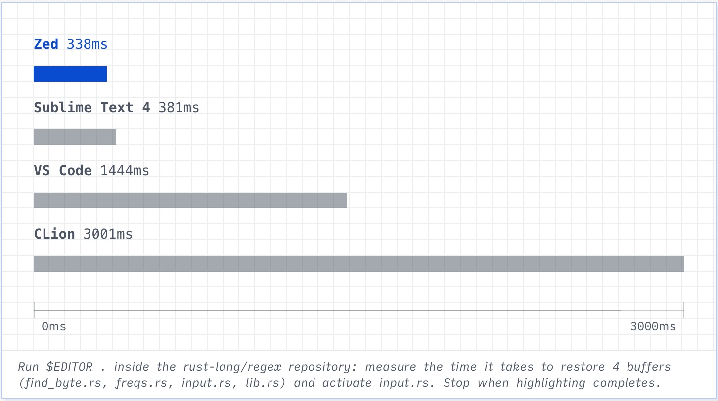 廣受好評的新興程式碼編輯器Zed宣布開源 | iThome